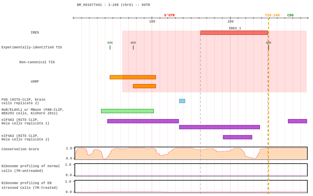 Human IRES Atlas -- IRES_detail