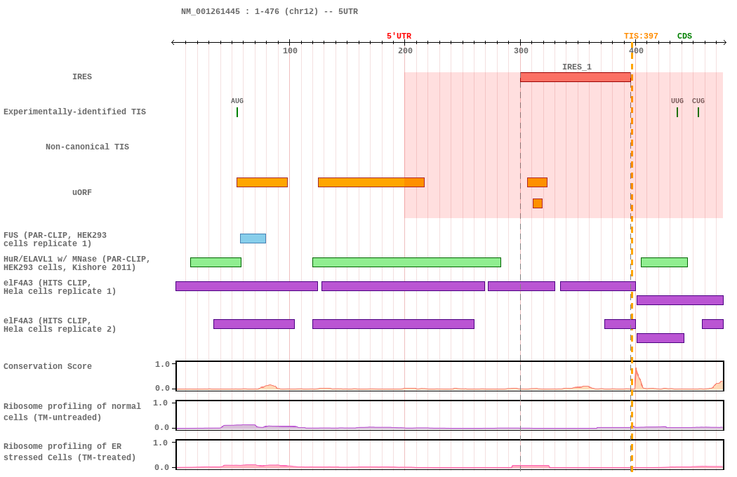 Human IRES Atlas -- IRES_detail