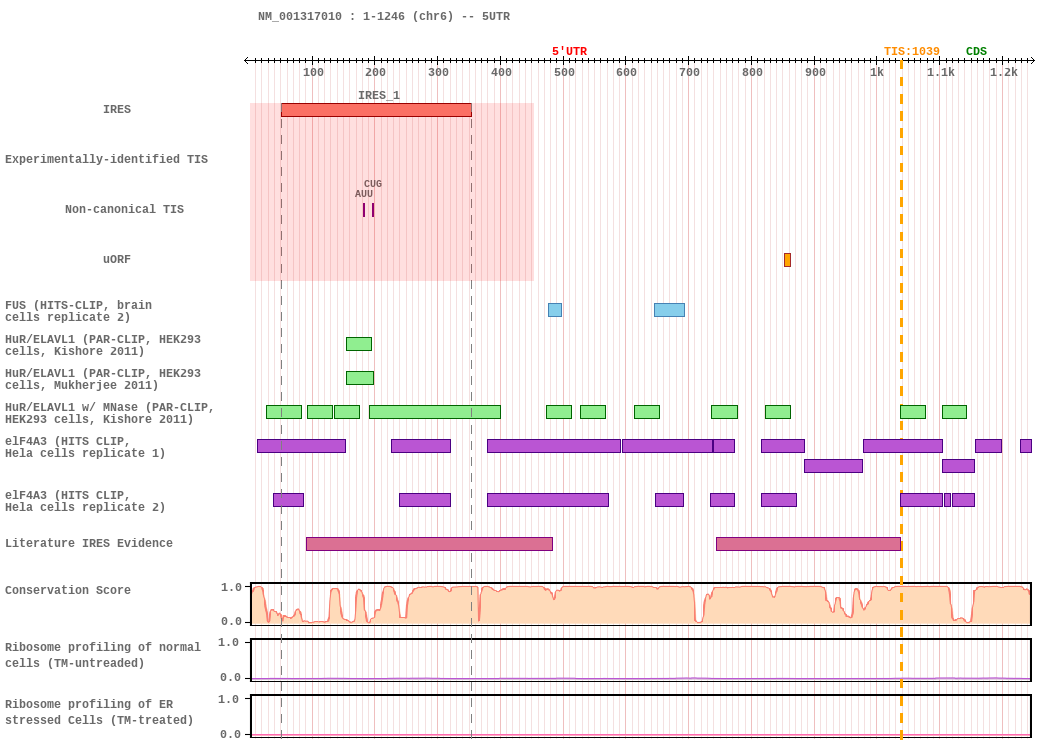 Human IRES Atlas -- IRES_detail