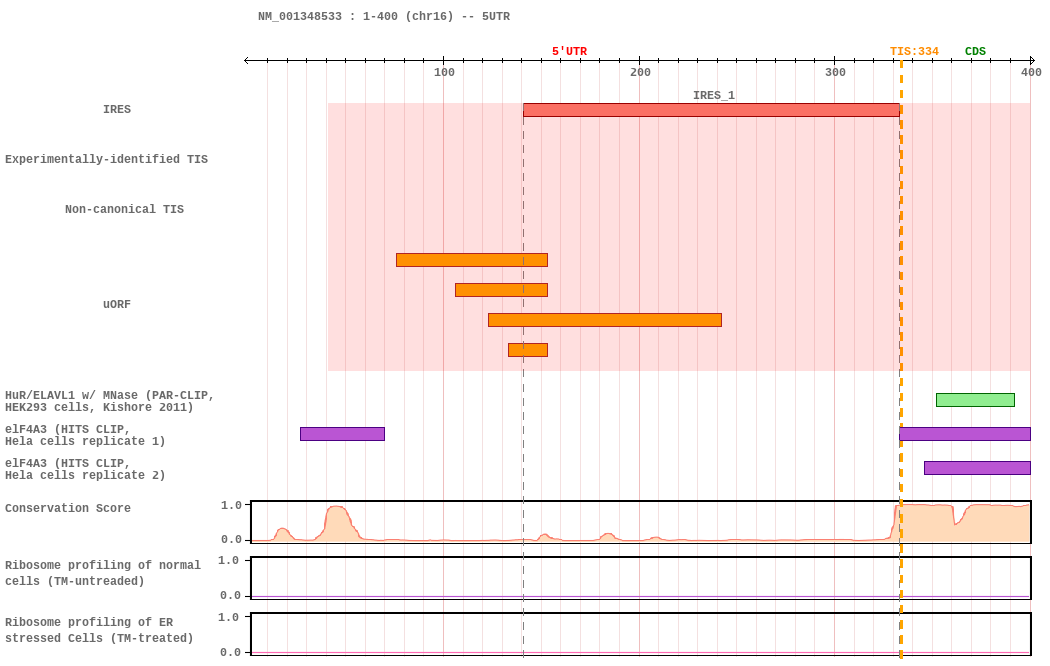 Human IRES Atlas -- IRES_detail