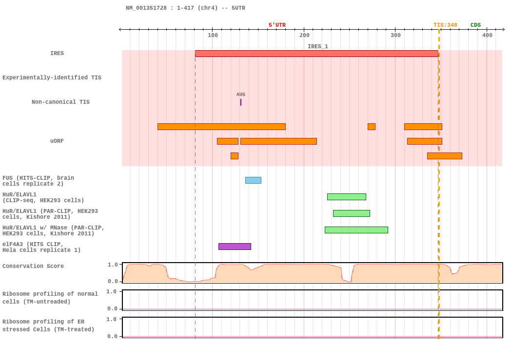 Human IRES Atlas -- IRES_detail