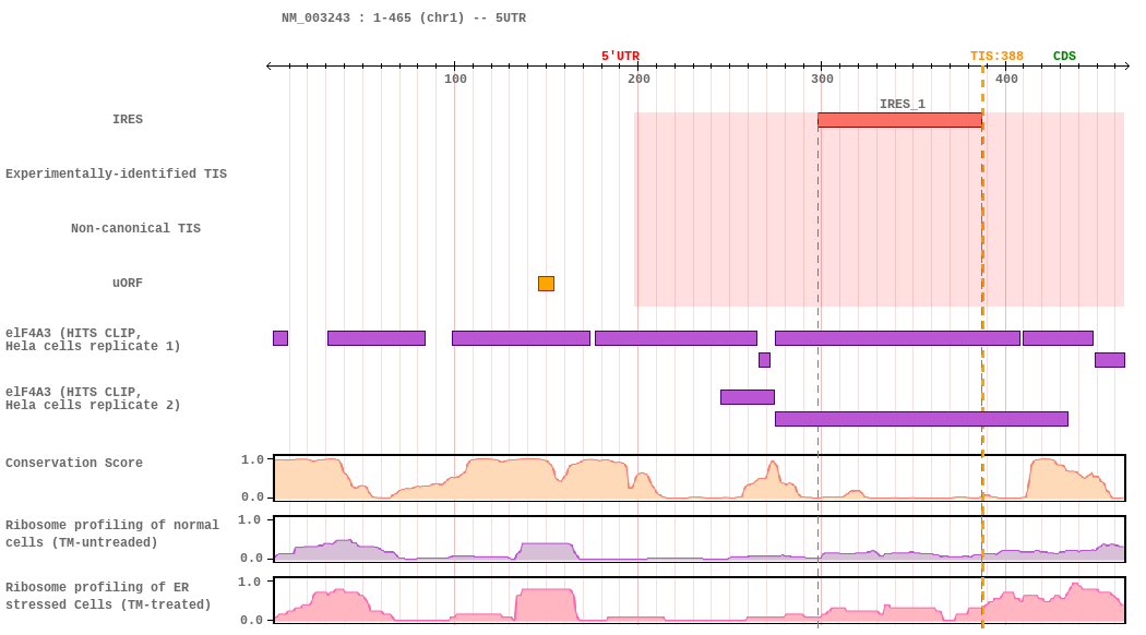 Human IRES Atlas -- IRES_detail