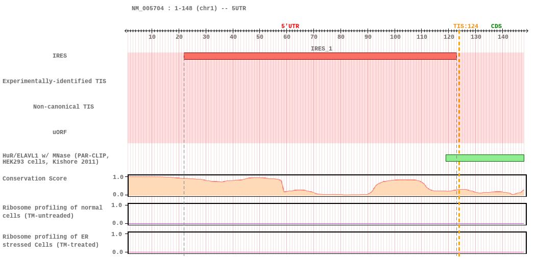 Human IRES Atlas -- IRES_detail