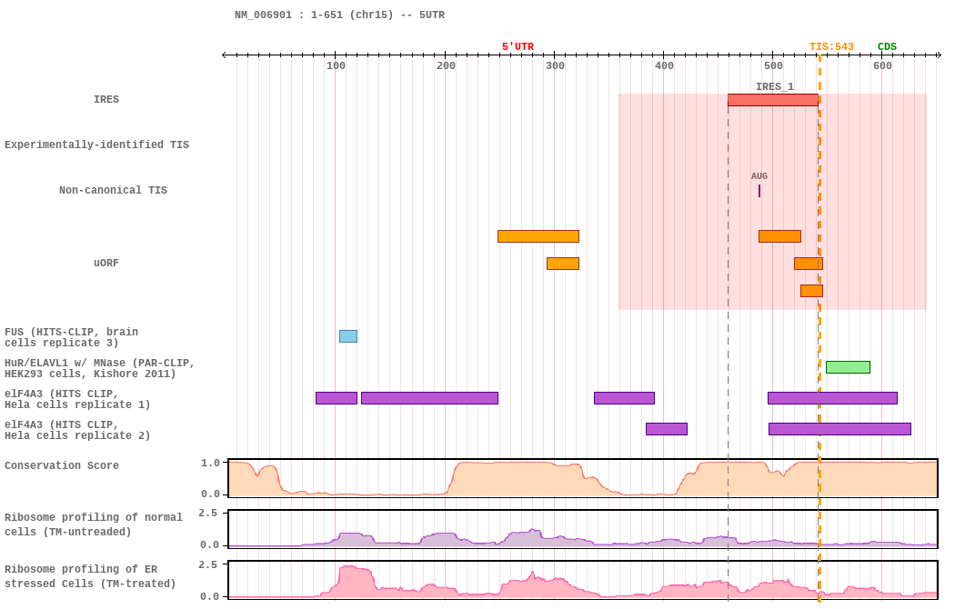 Human IRES Atlas -- IRES_detail